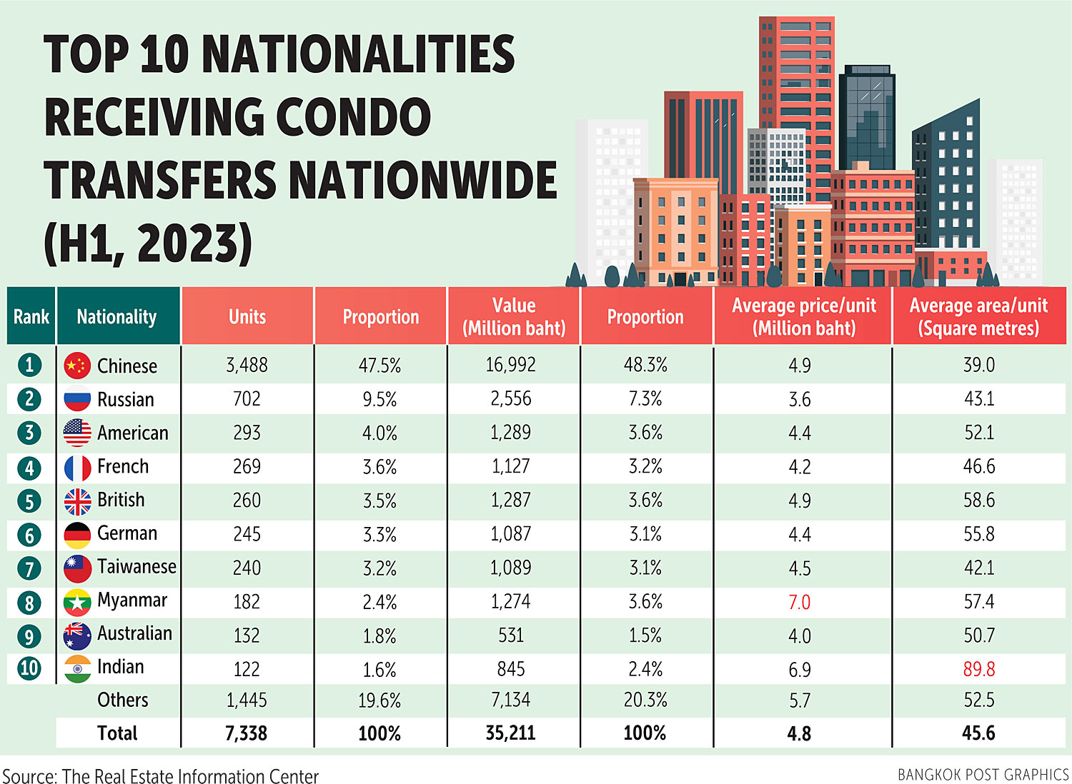 ការផ្ទេរកម្មសិទ្ធិខុនដូរបស់ប្រទេសថៃទៅឱ្យជនបរទេសហក់ ឡើង៦៥ភាគរយ - Leading ...